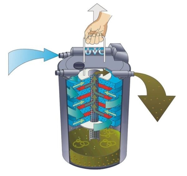 Oase Filtoclear 20000 trykfiltre - Gartnerhallen A/S